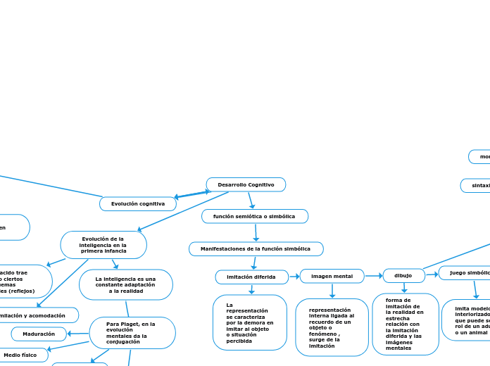 Desarrollo Cognitivo - Mind Map